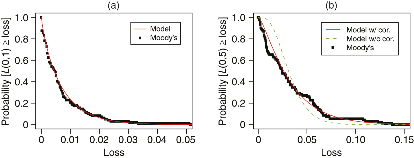 An efficient portfolio loss model - Journal of Credit Risk