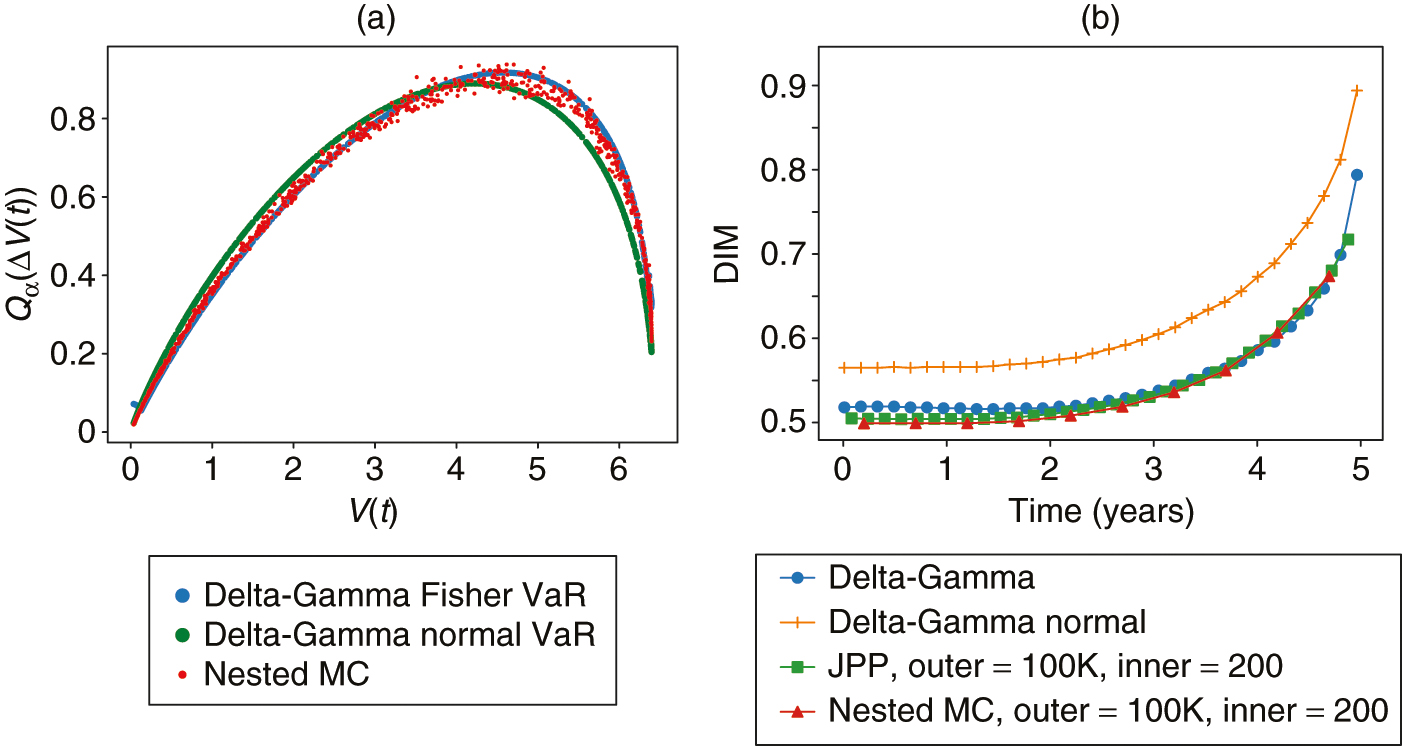 Estimating future value-at-risk from value samples, and applications to ...