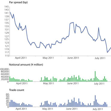 Offshore activities create surge in spreads on iTraxx Australia - Risk.net