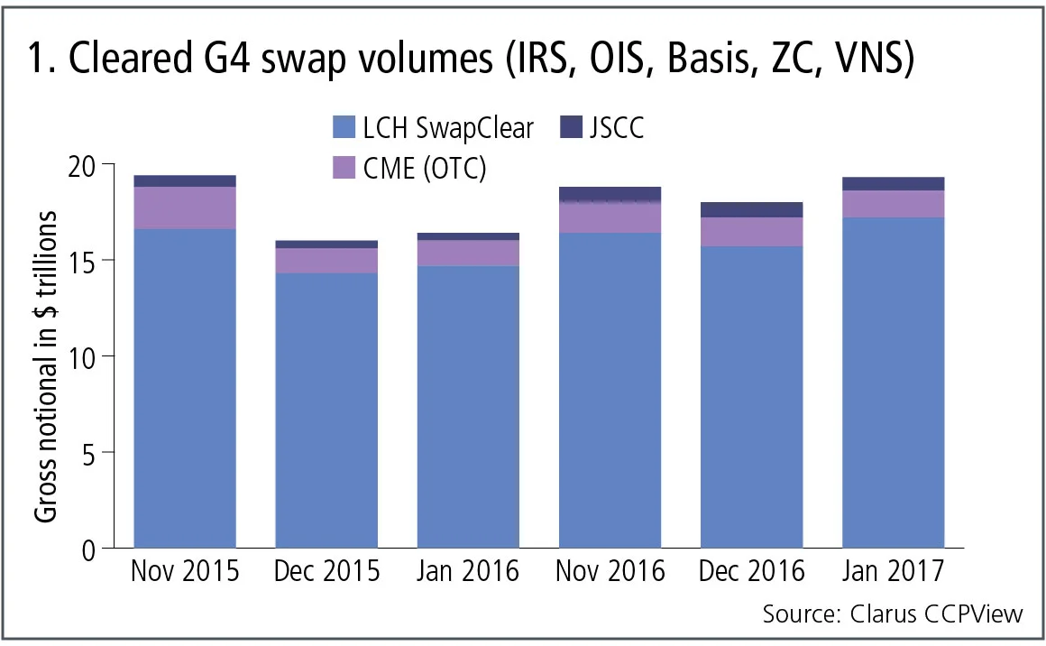 Monthly swaps data review: volumes rise, CCP switches spike - Risk.net