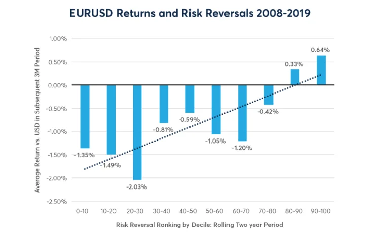 FX Options Skews: Economics and Implications - Risk.net