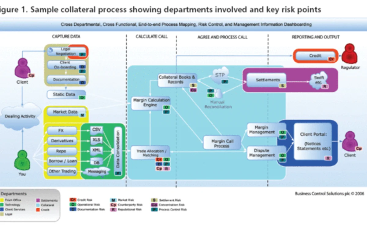 Efficiency and control in collateral management - Risk.net