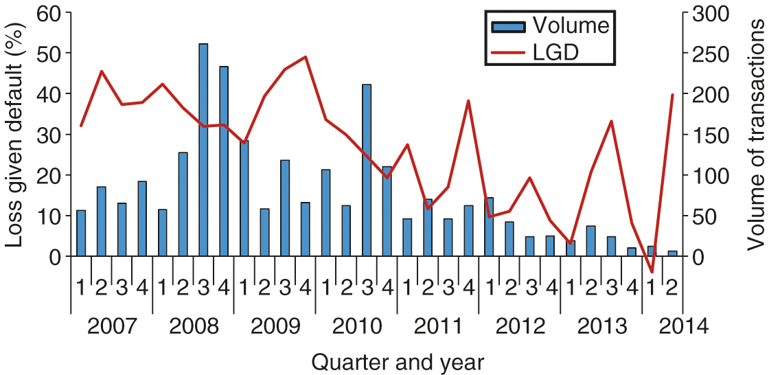 A new model for bank loan loss given default by leveraging time to ...