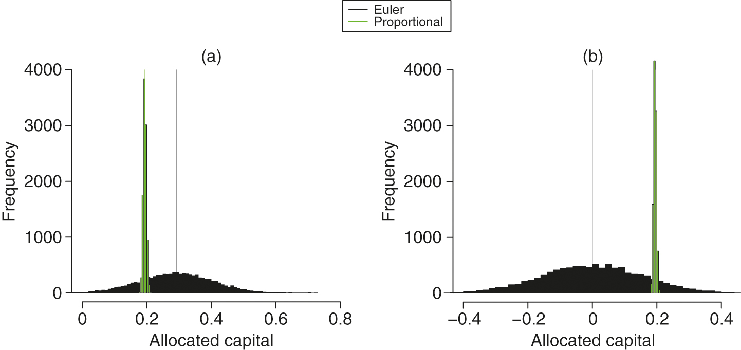 Static and dynamic risk capital allocations with the Euler rule ...