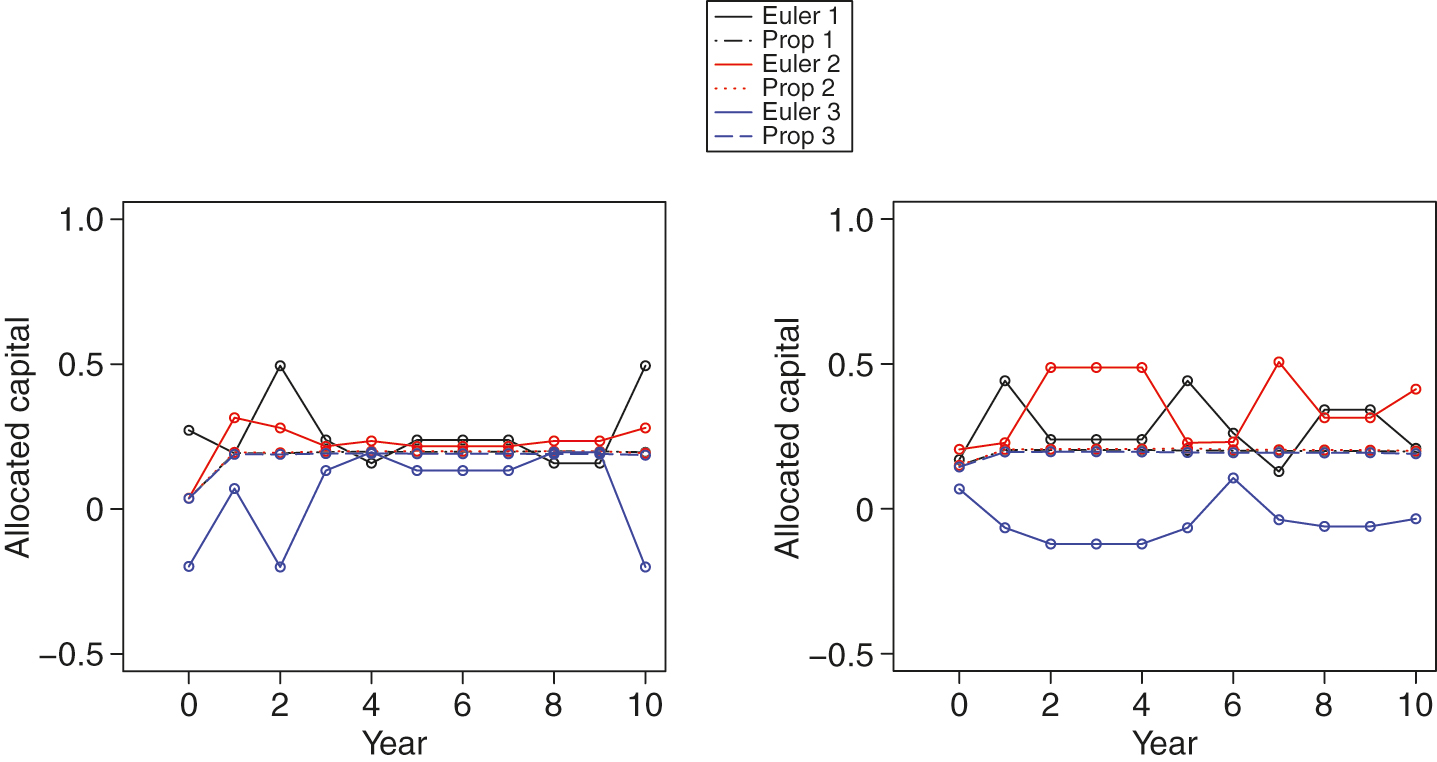 Static and dynamic risk capital allocations with the Euler rule ...