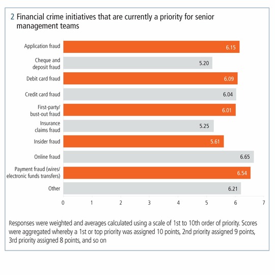 Financial Crime Survey 2016: Compliance and online fraud top the ...